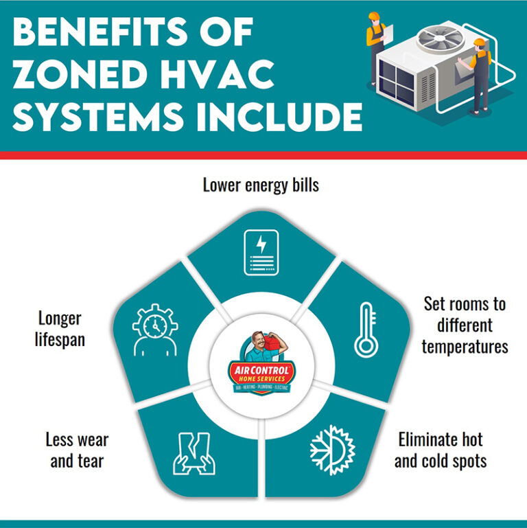 A Guide to HVAC Zoning: Understanding How It Works | Air Control